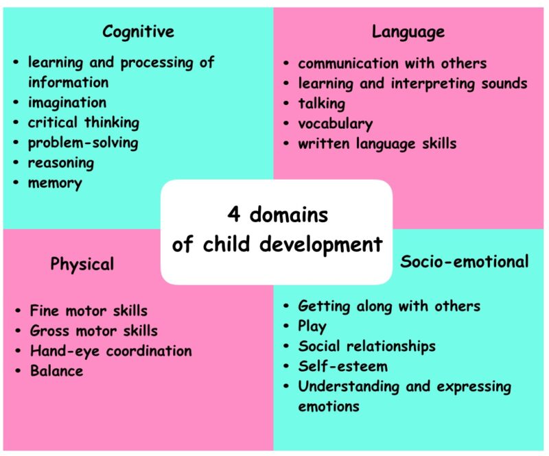 Part One: Overview of Child Development